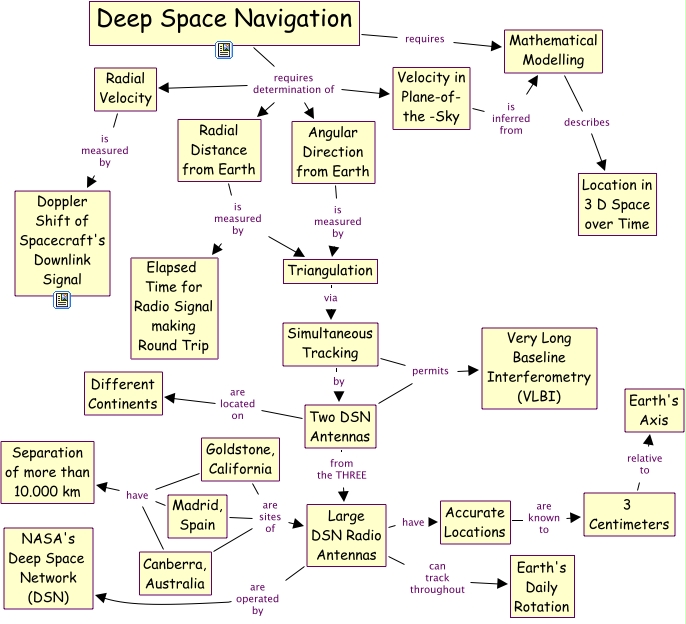 Deep Space Navigation