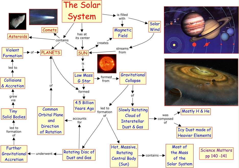 Solar System Thinking Maps